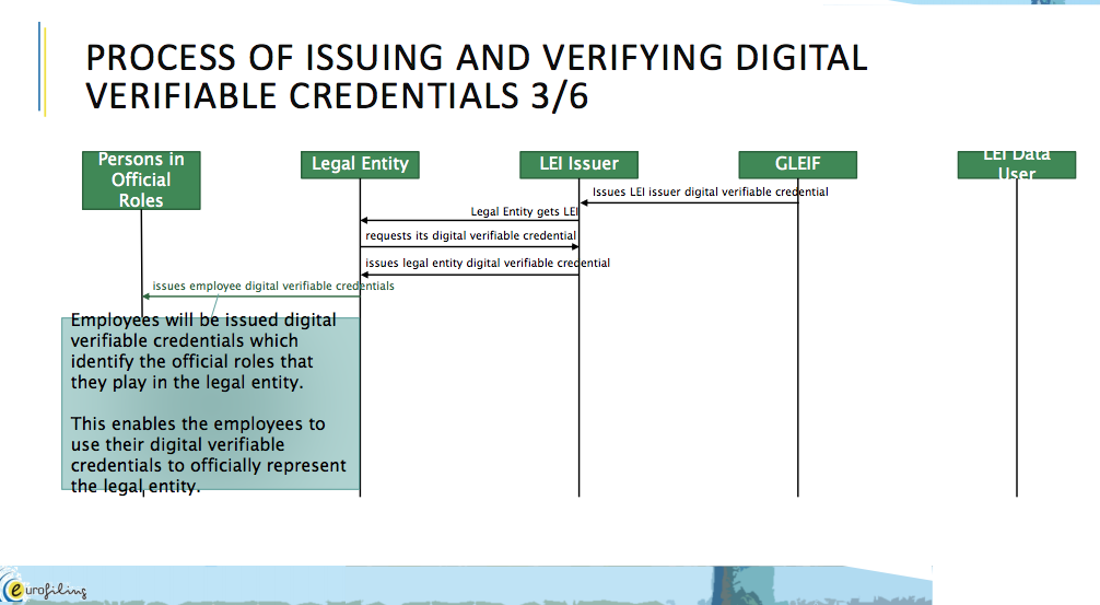 Selbstverwaltete Digitale Identitäten für Unternehmen mit dem Legal ...